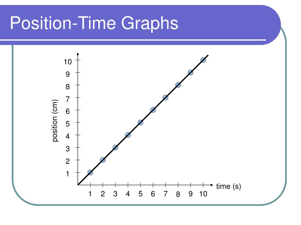 PPT - Position-Time and Velocity-Time Graphs PowerPoint Presentation ... PPT - Position-Time and Velocity-Time Graphs PowerPoint Presentation ...