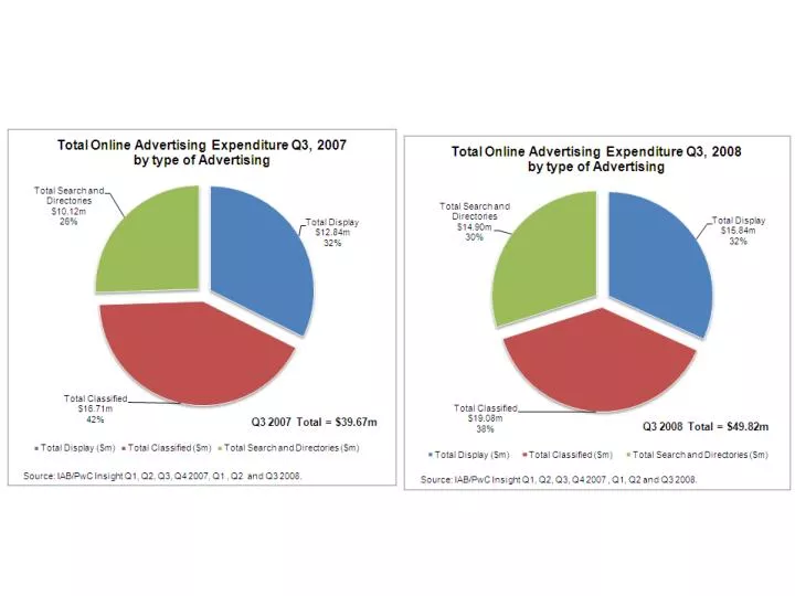 PPT - Q32008 IAB PwC Insight Graphs and Tables PowerPoint Presentation ...