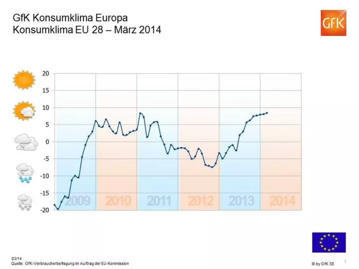 PPT - GfK Consumer Climate Europe March 14 d PowerPoint Presentation ...