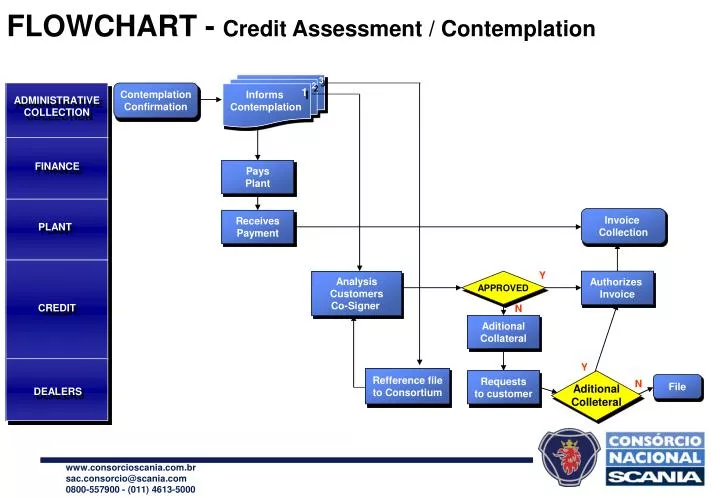 PPT - FLOWCHART - Credit Assessment / Contemplation PowerPoint ...