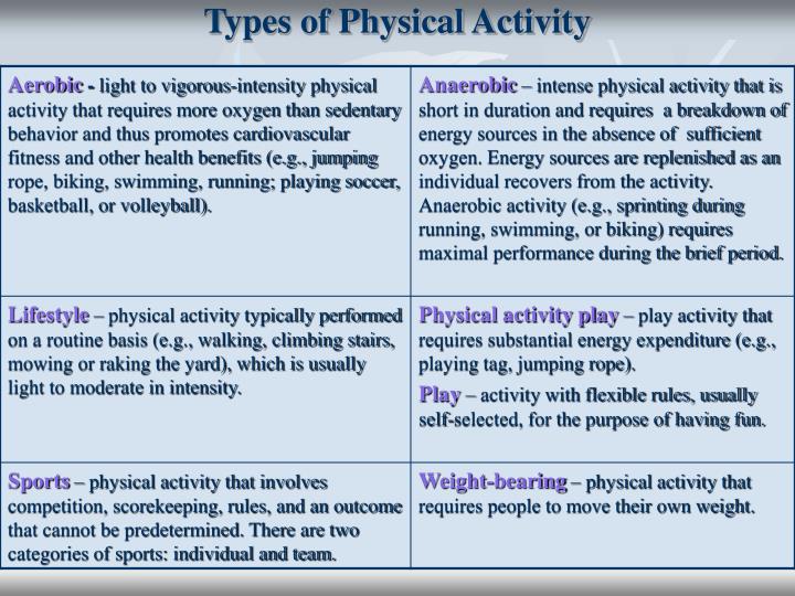 PPT - Definitions of Physical Activity, Exercise, and Fitness ...