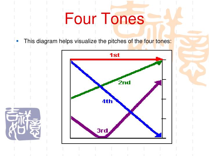 PPT - The Tones of Mandarin Chinese PowerPoint Presentation - ID:6878265