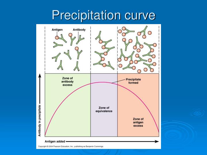 PPT - Practical Applications of Immunology PowerPoint Presentation - ID ...