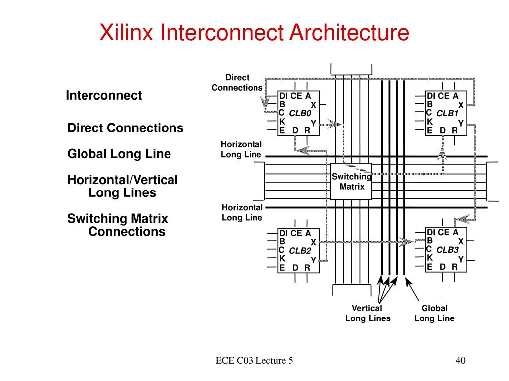 Ppt Lecture 5 Combinational Logic Implementation Using Multiplexers Roms Fpgas Powerpoint