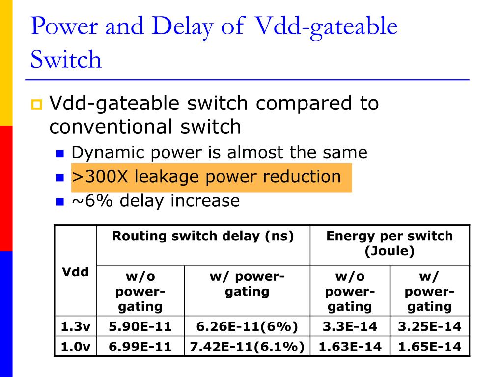 Ppt Routing Track Duplication With Fine Grained Power Gating For Fpga Interconnect Power