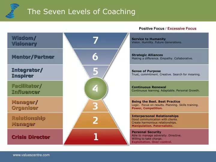 PPT - Seven Levels of Coaching bvc PowerPoint Presentation, free ...