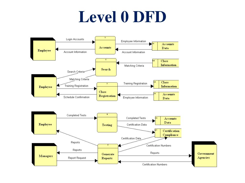 PPT - Level 0 DFD PowerPoint Presentation, free download - ID:6882153 PPT - Level 0 DFD PowerPoint Presentation, free download - ID:6882153