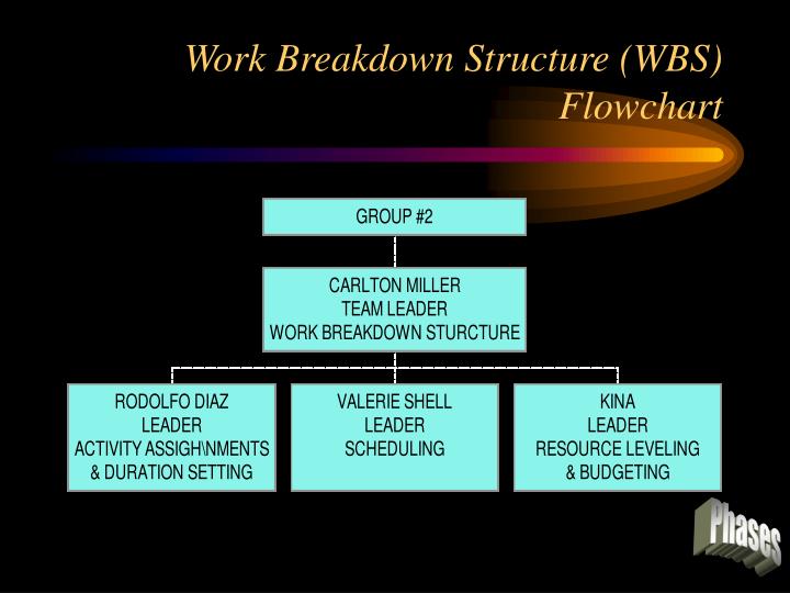 PPT - Work Breakdown Structure PowerPoint Presentation - ID:6883421