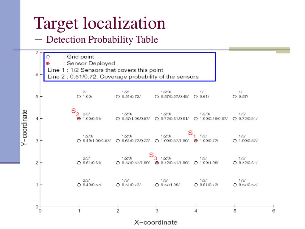 Ppt Sensor Deployment And Target Localization In Distributed Sensor Networks Powerpoint