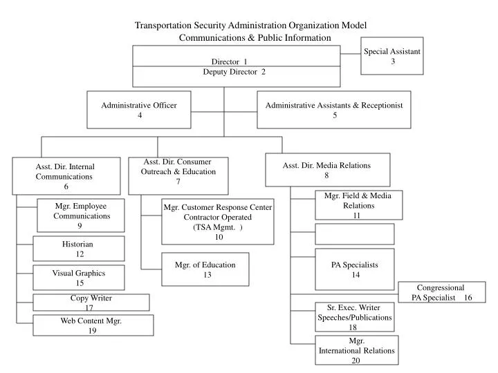 PPT - Transportation Security Administration Organization Model ...