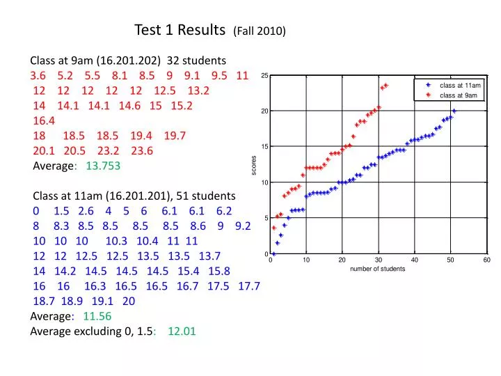PPT - Test 1 Results (Fall 2010) PowerPoint Presentation, free download ...