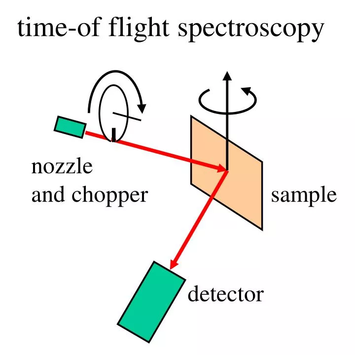 PPT - time-of flight spectroscopy PowerPoint Presentation, free ...