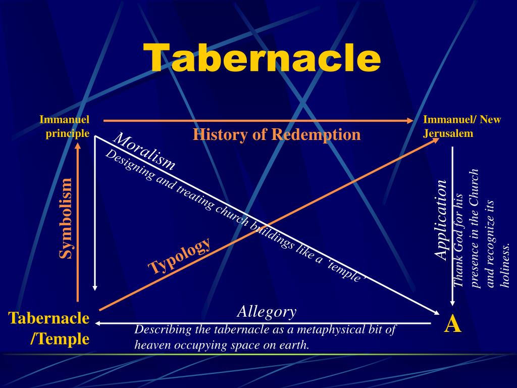 PPT - Hermeneutics of Typology PowerPoint Presentation, free download ...