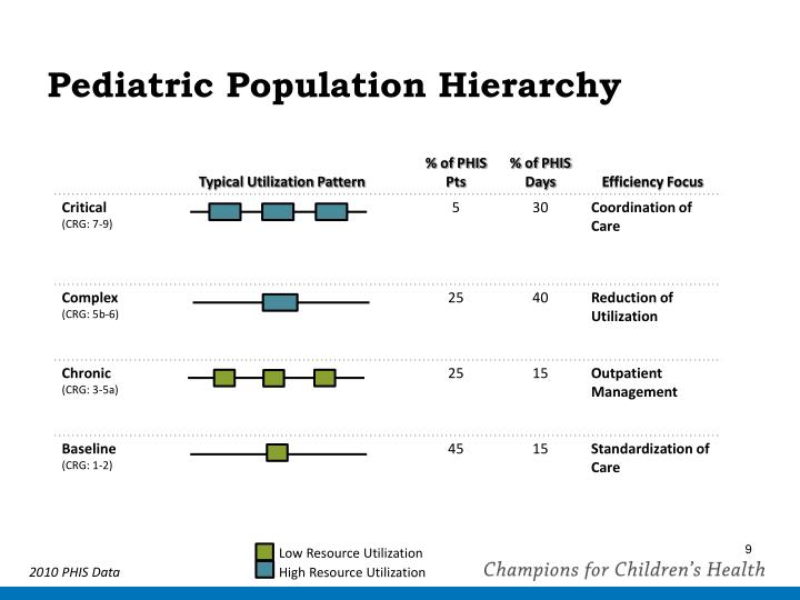 PPT - Complex Chronic Children Population Analytics Jacqueline Kueser ...