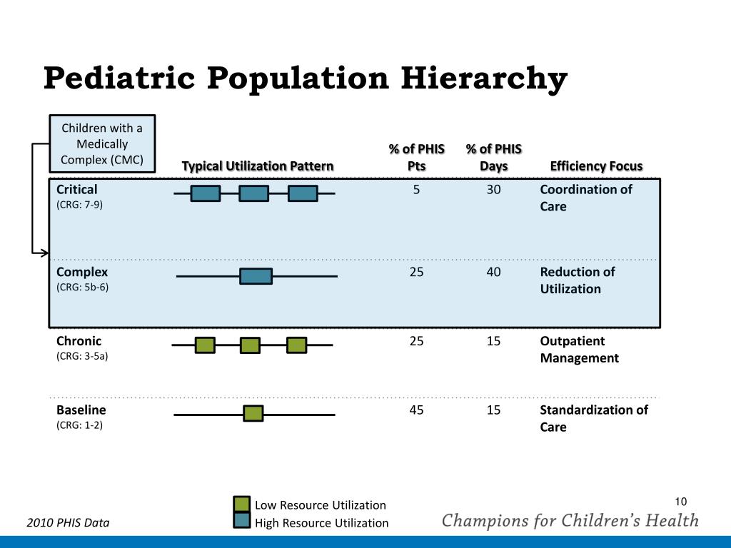PPT - Complex Chronic Children Population Analytics Jacqueline Kueser ...