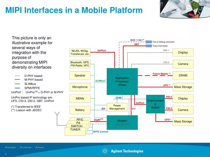 PPT - MIPI Interfaces in a Mobile Platform PowerPoint Presentation ...