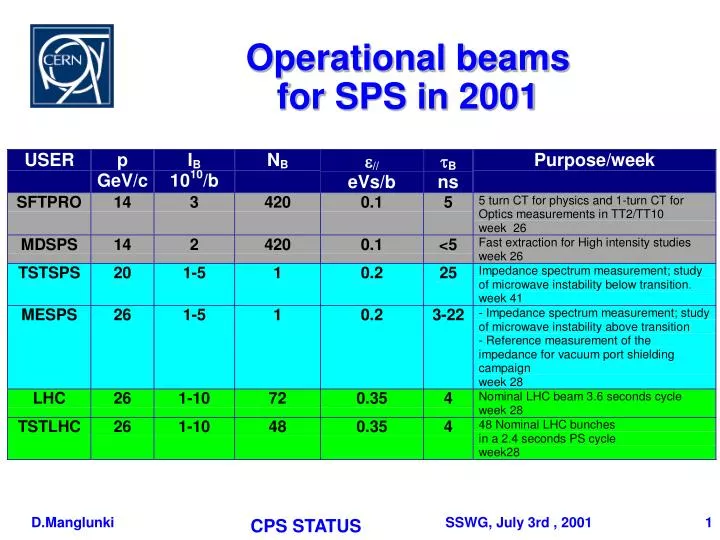 PPT - Operational beams for SPS in 2001 PowerPoint Presentation, free ...