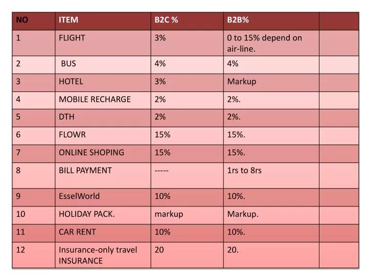 PPT - commision chart PowerPoint Presentation, free download - ID:6892420