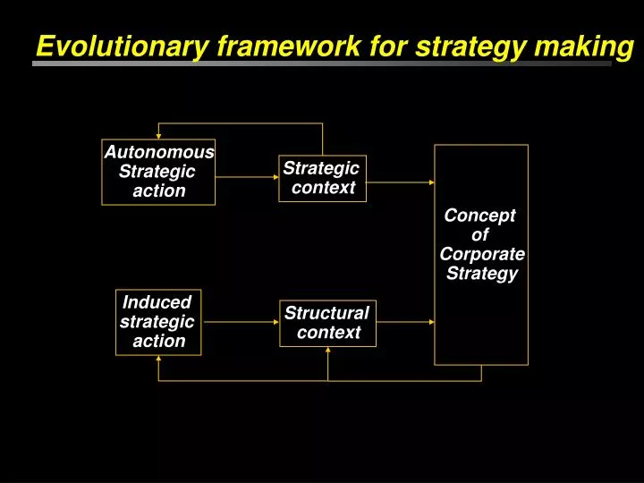 PPT - Evolutionary framework for strategy making PowerPoint ...