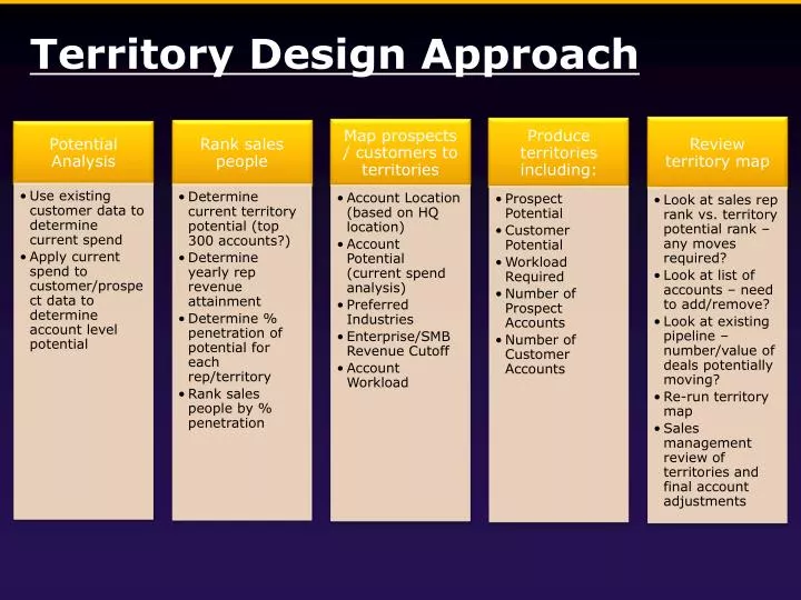 PPT - Territory Design Approach PowerPoint Presentation, free download ...
