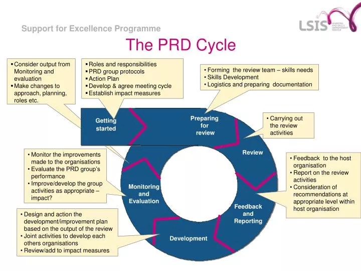 PPT - The PRD Cycle PowerPoint Presentation, free download - ID:6895482