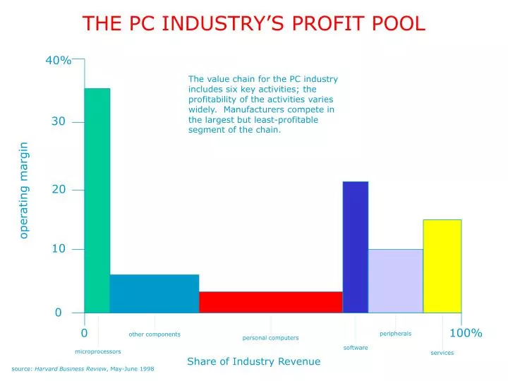 PPT - THE PC INDUSTRY’S PROFIT POOL PowerPoint Presentation, free ...