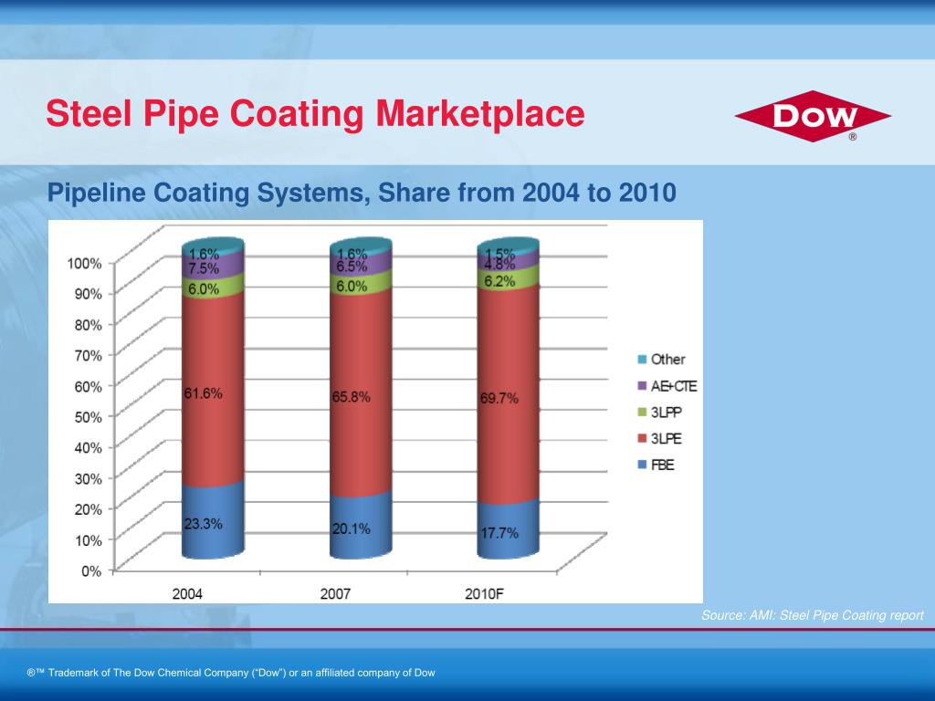 PPT - A High Density Polyethylene and Grafted Adhesive Solution for ...