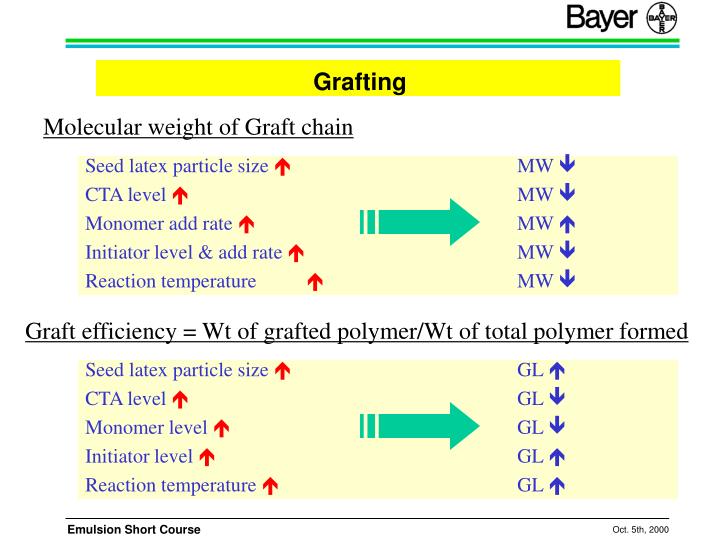 PPT - Engineering aspect of emulsion polymerization PowerPoint ...