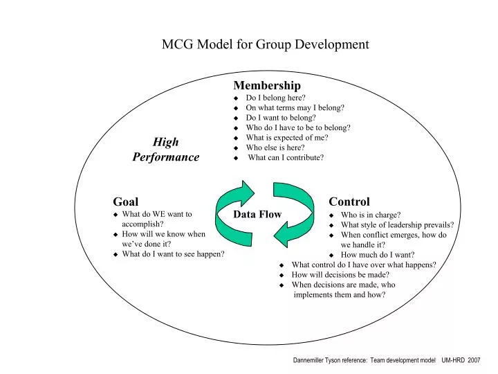 PPT - MCG Model for Group Development PowerPoint Presentation, free ...