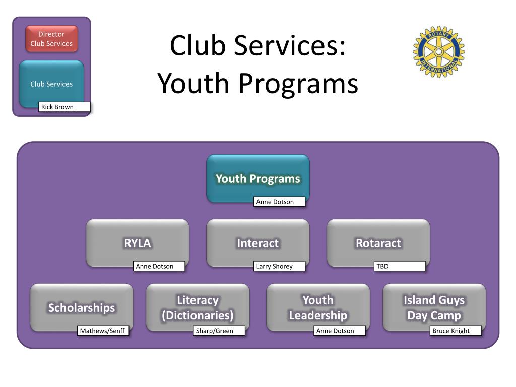 PPT - Rotary Club of South Whidbey 2008-09 Organization Chart ...