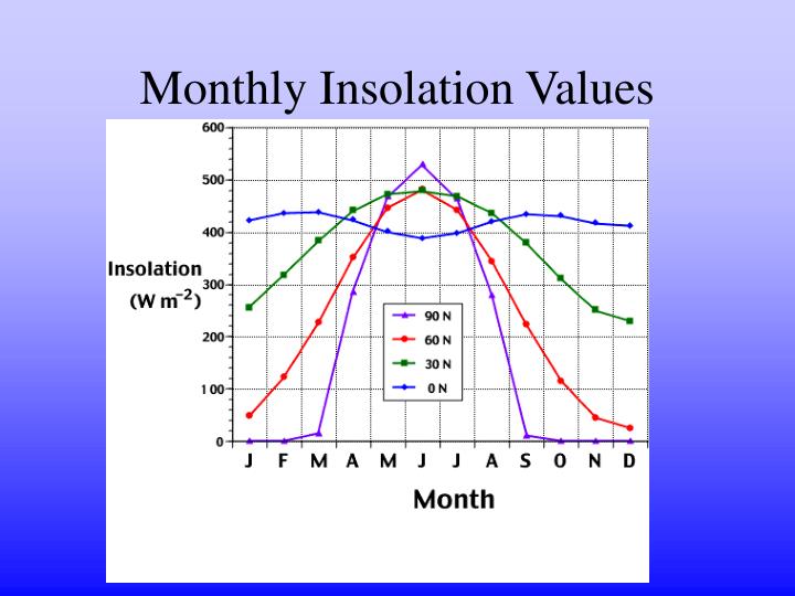 PPT - Insolation PowerPoint Presentation - ID:6902458