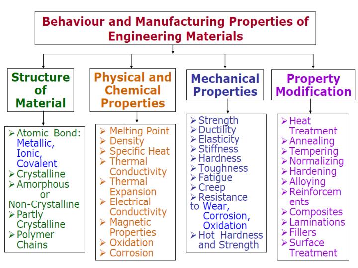 PPT - INTRODUCTION to ENGINEERING MATERIALS PowerPoint Presentation ... PPT - INTRODUCTION to ENGINEERING MATERIALS PowerPoint Presentation ...