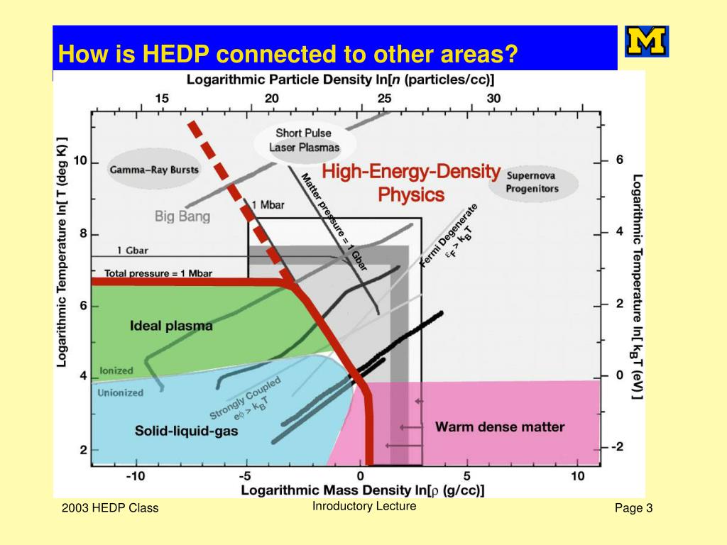 Ppt Introduction To High Energy Density Physics R Paul Drake