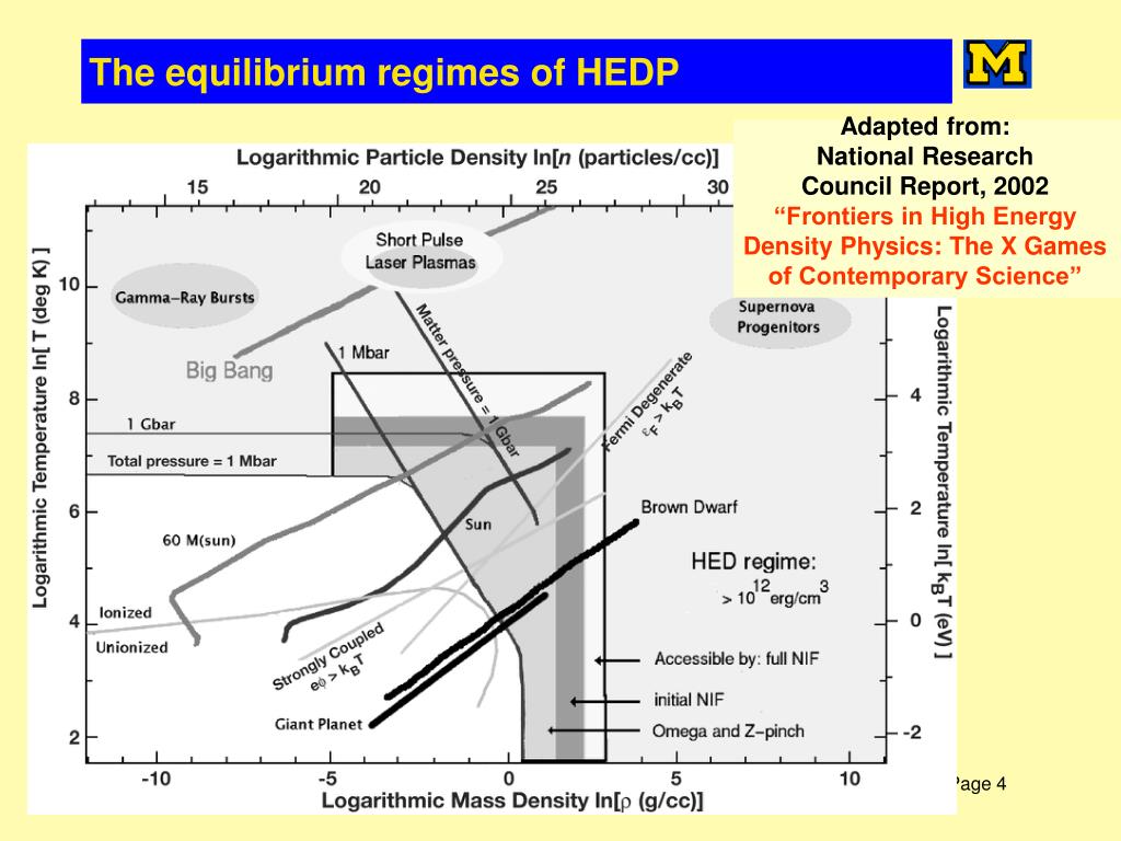 Ppt Introduction To High Energy Density Physics R Paul Drake