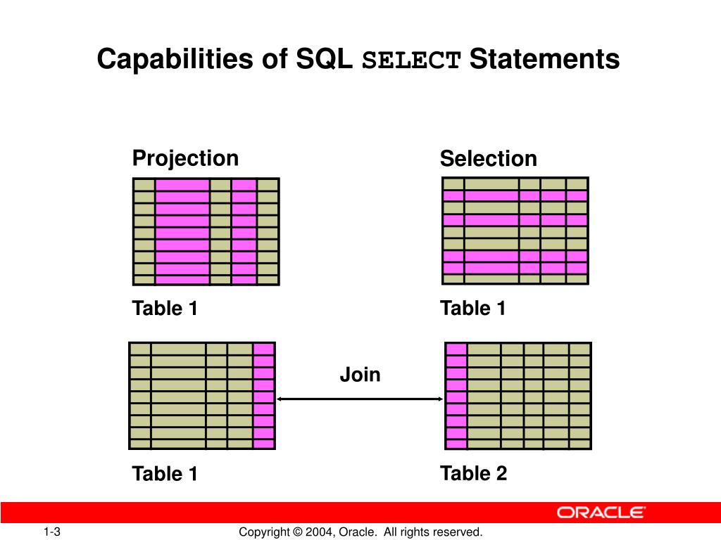 Ppt Retrieving Data Using The Sql Select Statement Powerpoint Presentation Id6905316