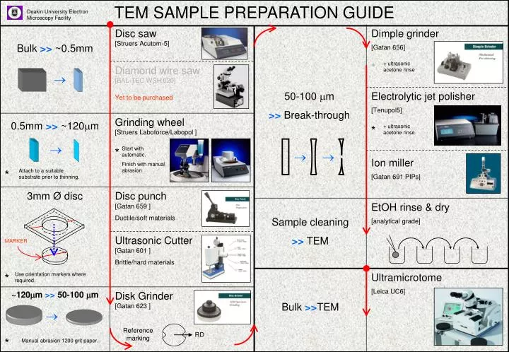 PPT - TEM SAMPLE PREPARATION GUIDE PowerPoint Presentation, free ...