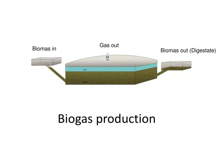 PPT - Biogas production PowerPoint Presentation, free download - ID:6907290