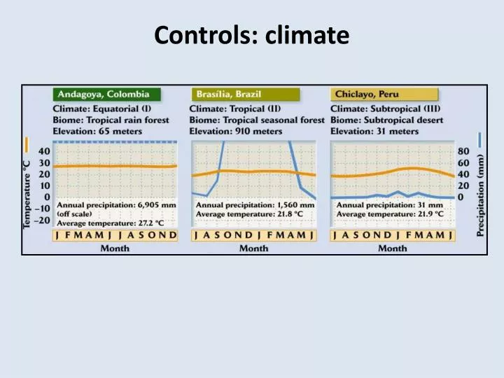 PPT - Controls: climate PowerPoint Presentation, free download - ID:6907331