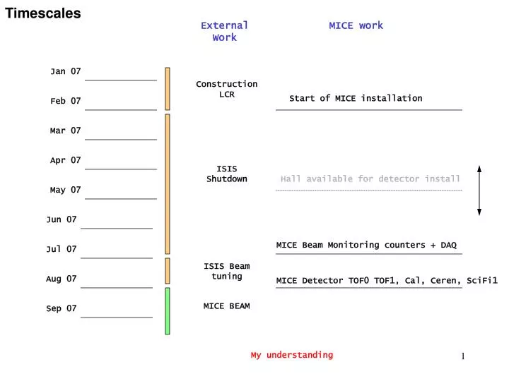 PPT - Timescales PowerPoint Presentation, free download - ID:6908056