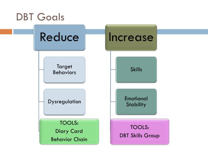 PPT - Dialectical Behavioral Therapy (DBT) JFKU PowerPoint Presentation ...
