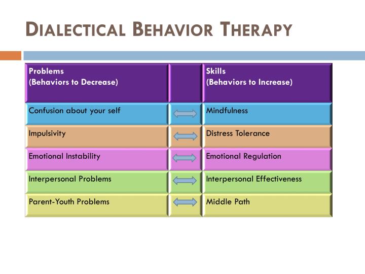 PPT - Dialectical Behavioral Therapy (DBT) JFKU PowerPoint Presentation ...