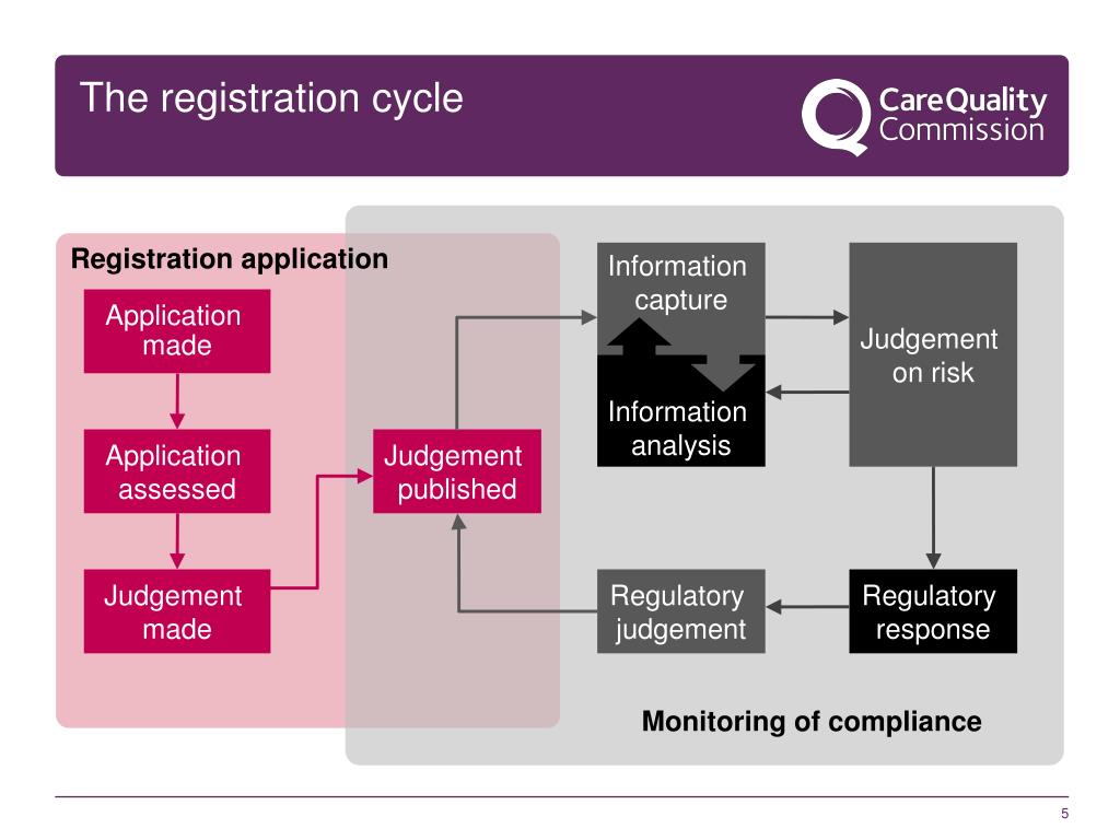 PPT - Registering the care sector – next steps Dr Linda Hutchinson ...