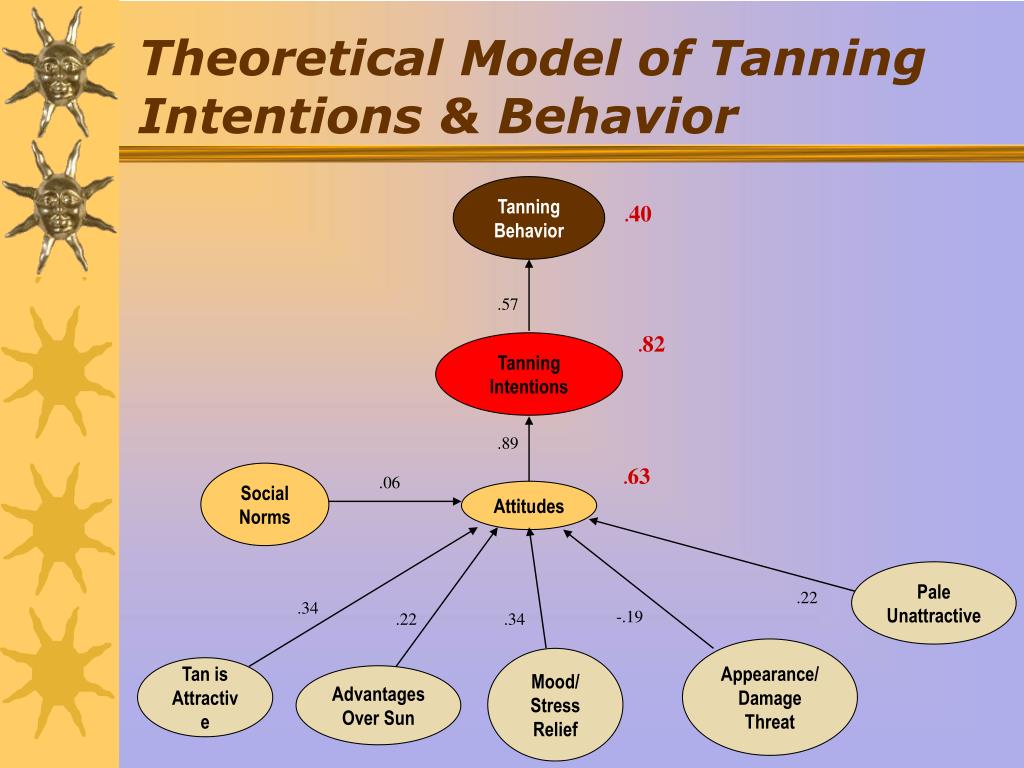 PPT - Shifting Youth Behavior: Skin Cancer Prevention Insights ...