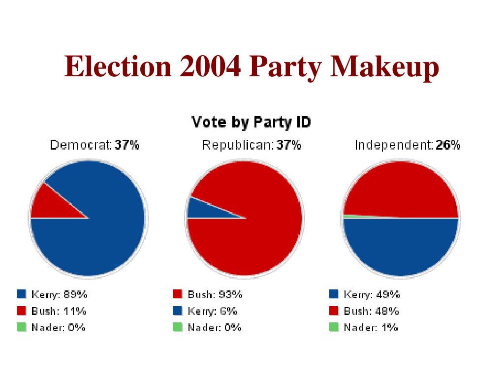 PPT - Chapter 7 - Political Parties PowerPoint Presentation, free ...