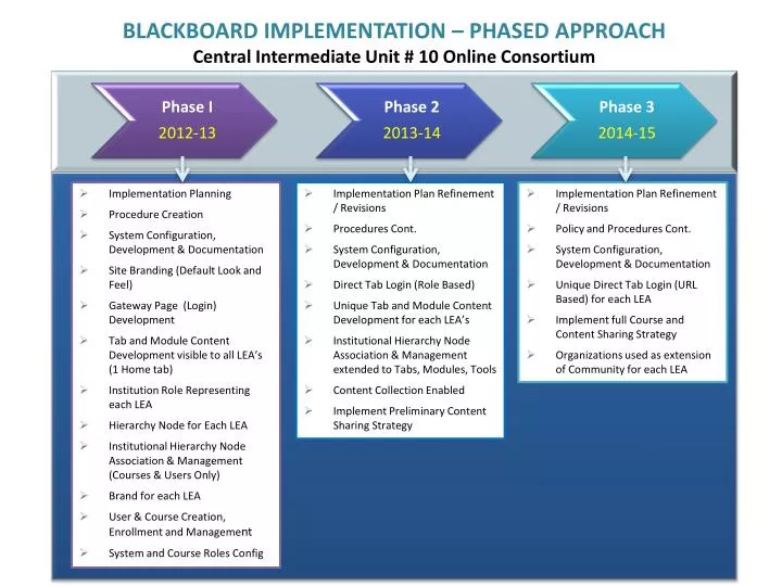 PPT - Phase I 2012-13 PowerPoint Presentation, free download - ID:6911321