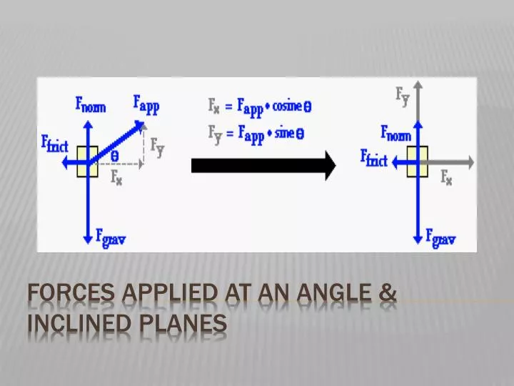 PPT - Forces applied at an Angle & Inclined Planes PowerPoint ...