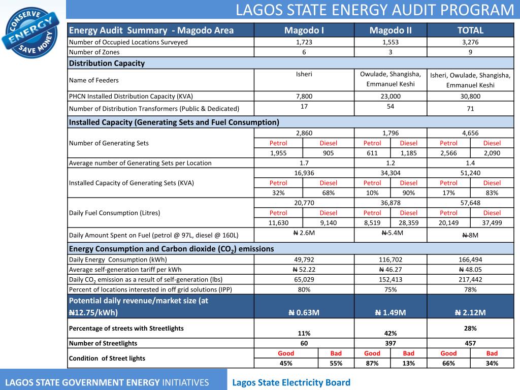 PPT - Lagos State Government Energy Initiatives Damilola Ogunbiyi ...