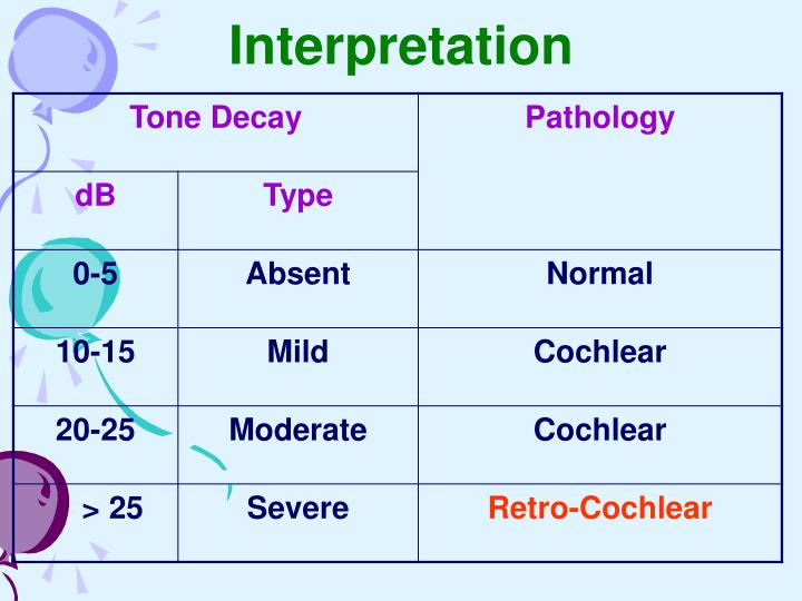 PPT - Audiometry PowerPoint Presentation - ID:6912897