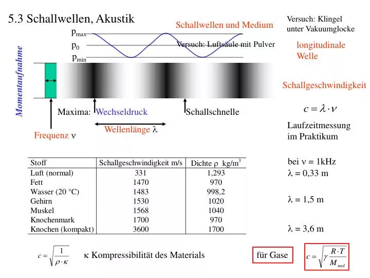 PPT - 5.3 Schallwellen, Akustik PowerPoint Presentation, free download ...