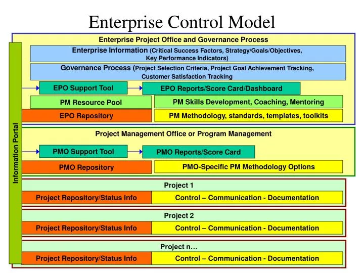 PPT - Enterprise Control Model PowerPoint Presentation, free download ...